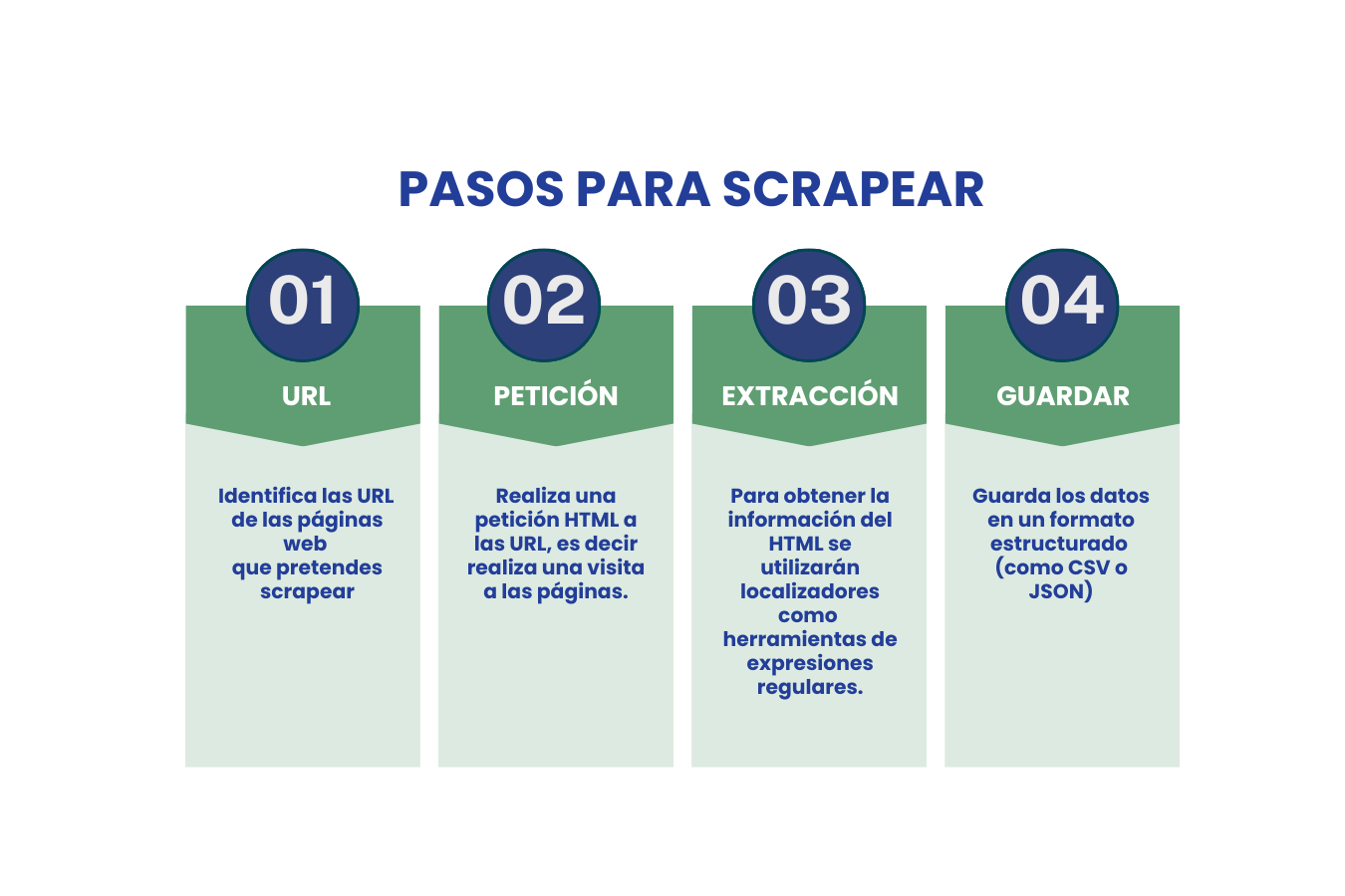 Todo lo que necesitas saber sobre el Web Scraping | Consultec